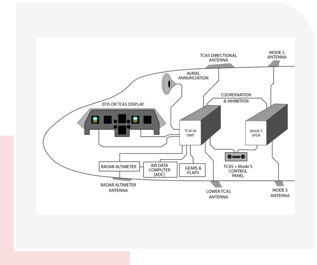 Aircraft TCAS Testing | Laversab Inc.